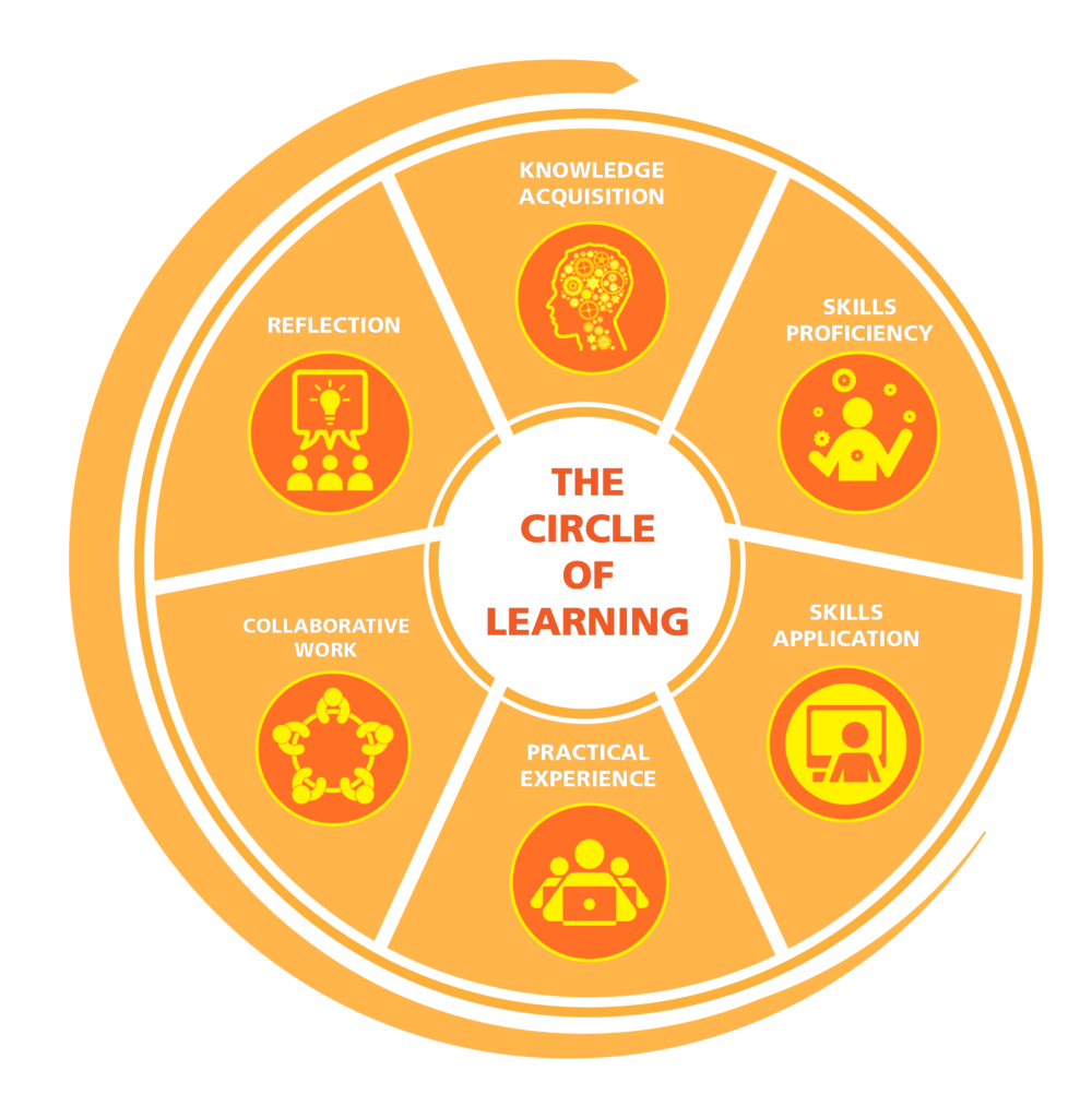 thecircleoflearning | KIDSCODE
